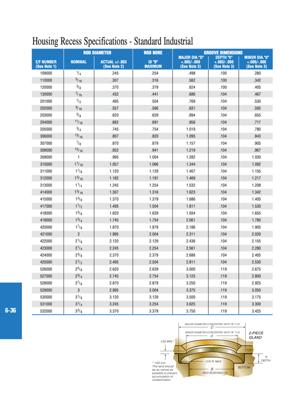 Equi-Flex™ Rod Wiper/ Scraper - Minnesota Rubber & Plastics