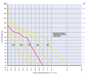 Defining Factors in Sealing Applications - Minnesota Rubber & Plastics