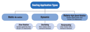 Identifying A Sealing Application Type - Minnesota Rubber & Plastics